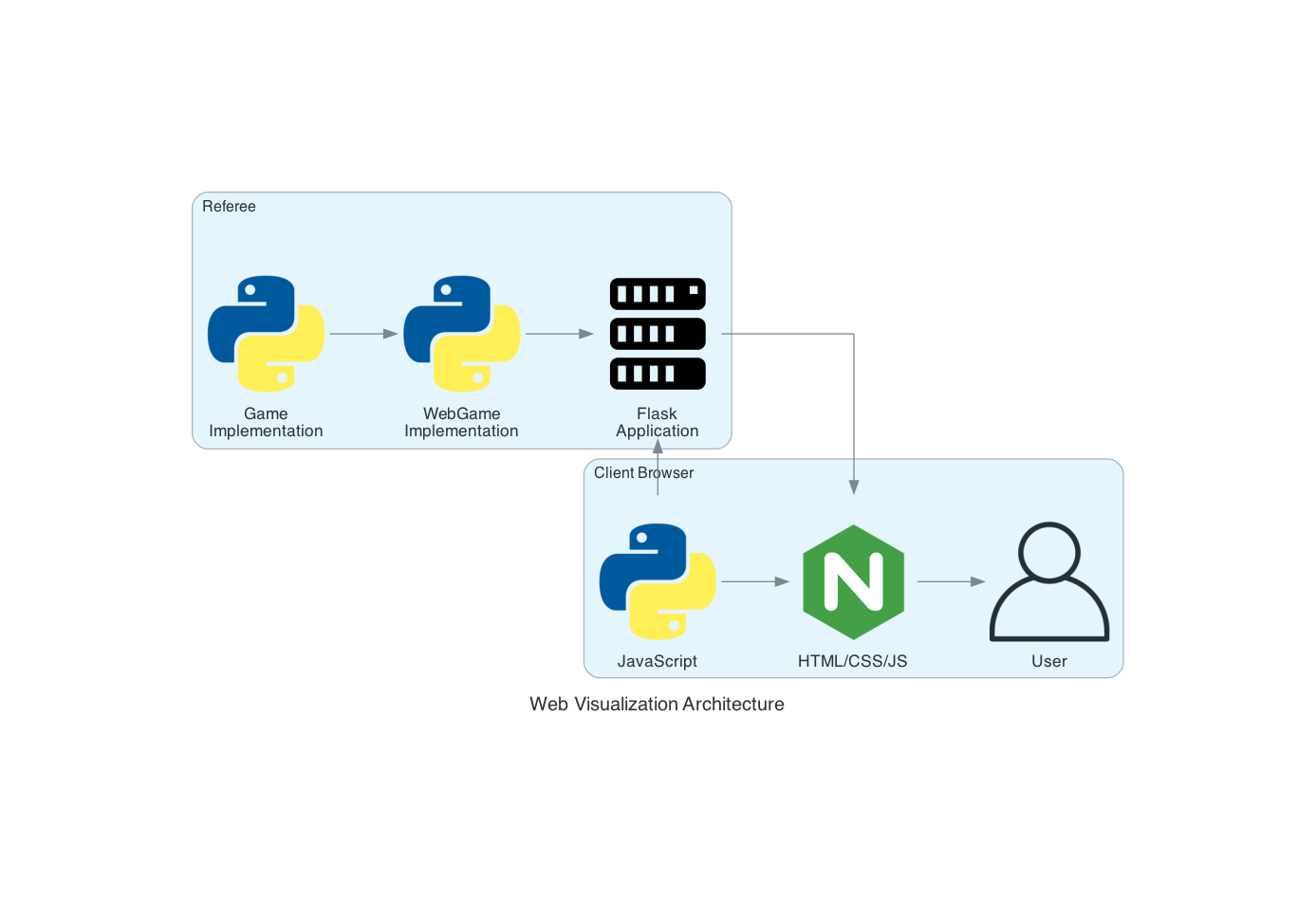 Web Visualization - CS4341 Game Referee